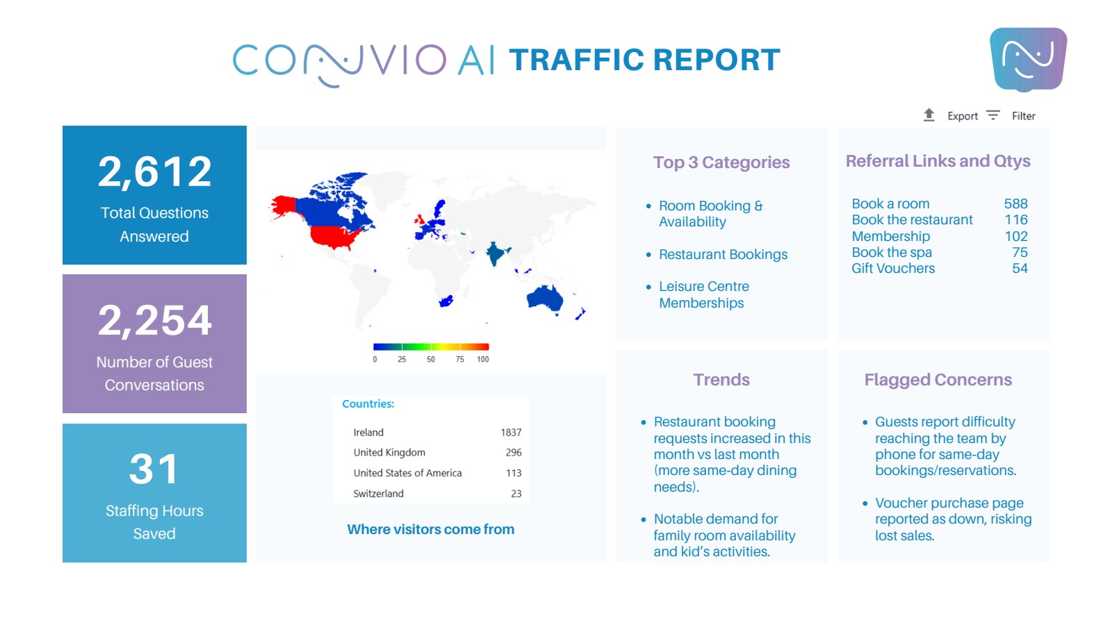 CONVIO AI